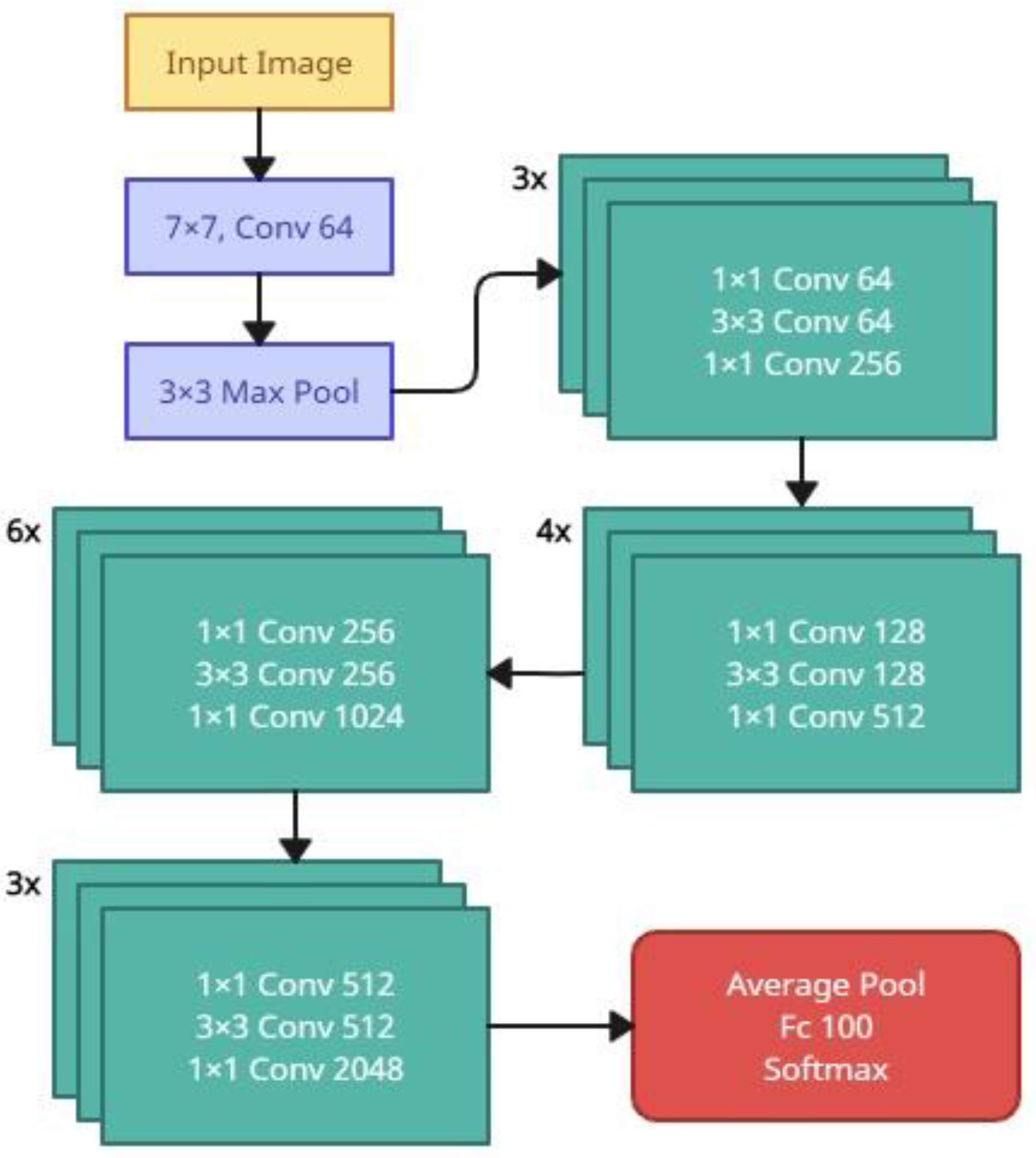 Hybrid Backbone-Based Deep Learning Model for Early Detection of Forest Fire Smoke