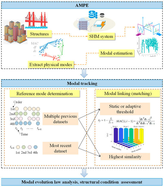 Review of Structural Modal Tracking in Operational Modal Analysis: Methods and Applications