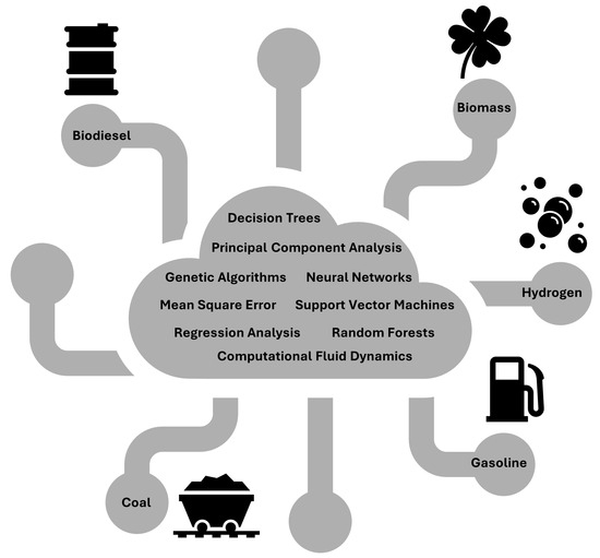 Data-Driven Computational Methods in Fuel Combustion: A Review of ...