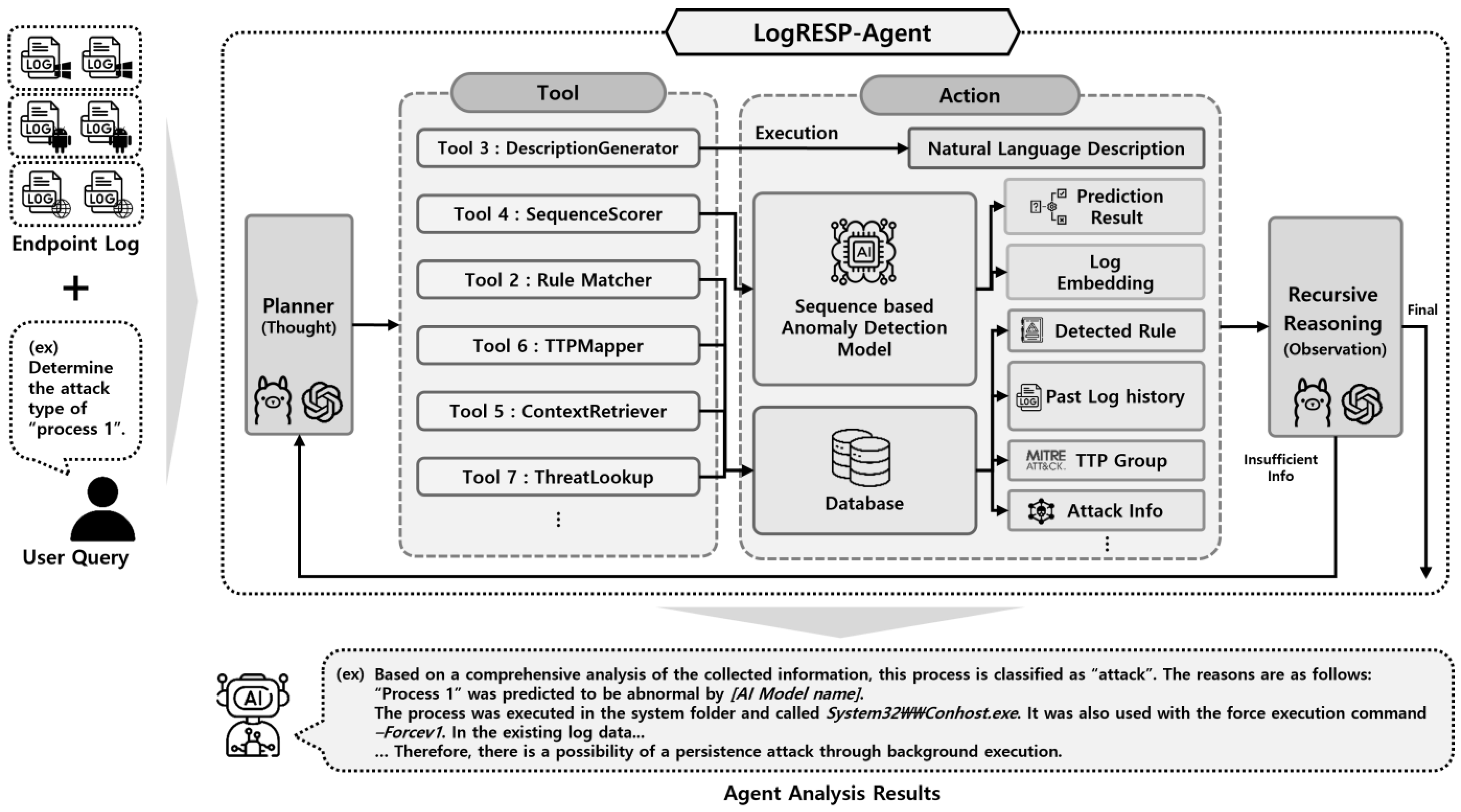 LogRESP-Agent: A Recursive AI Framework for Context-Aware Log Anomaly Detection and TTP Analysis