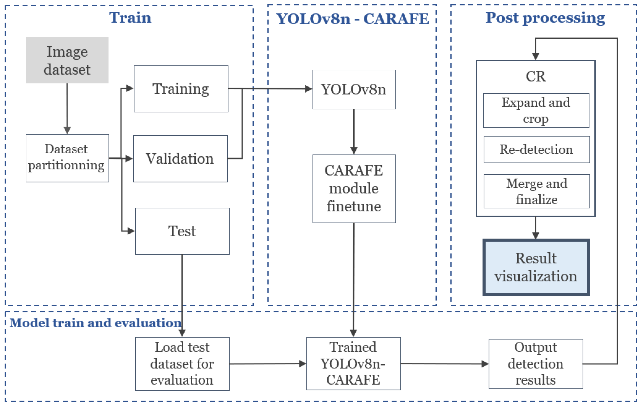 YOLOv8 with Post-Processing for Small Object Detection Enhancement