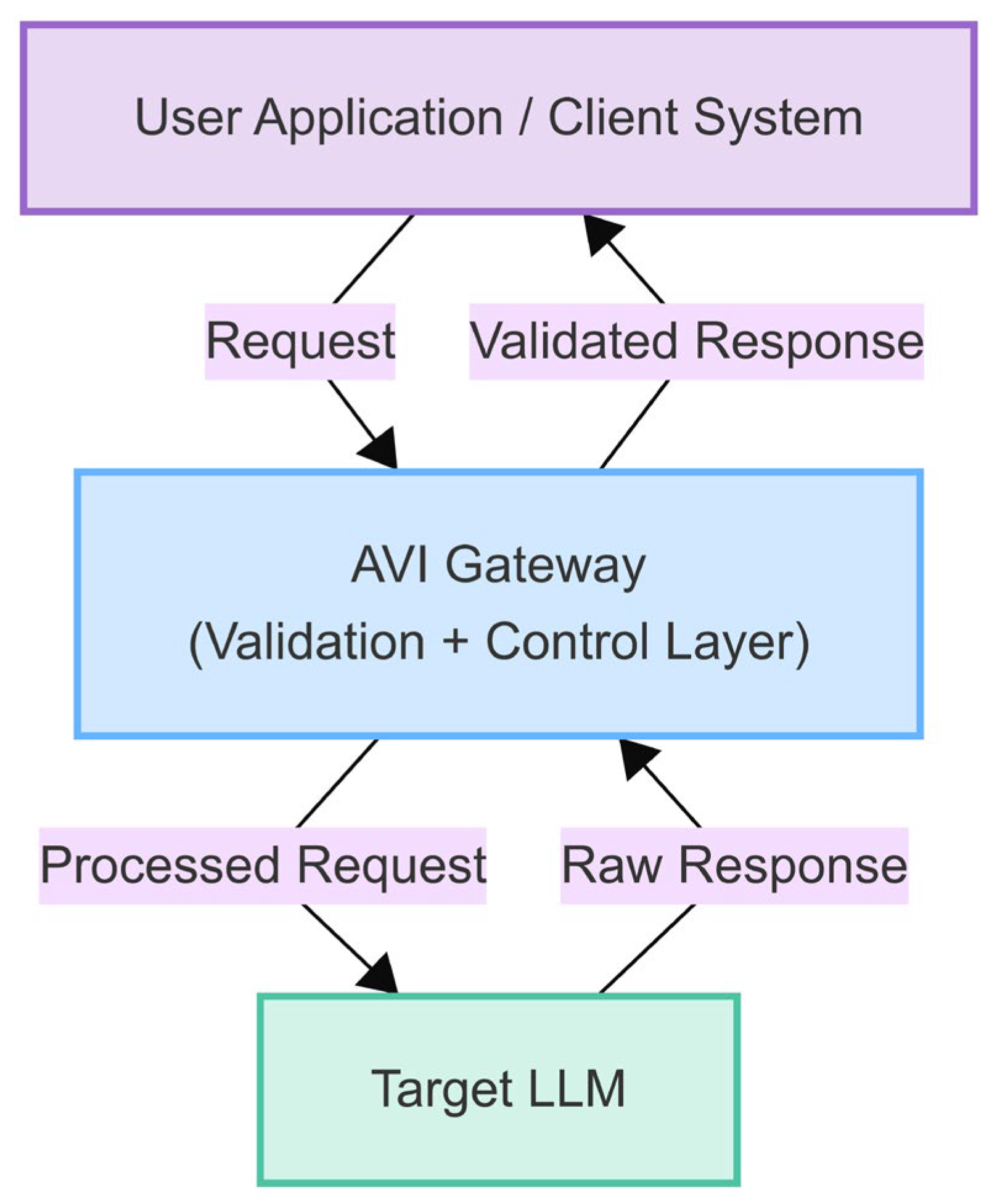 Innovative Guardrails for Generative AI: Designing an Intelligent Filter for Safe and ...