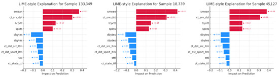 Explainable AI for Forensic Analysis: A Comparative Study of SHAP and ...