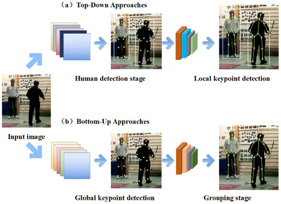 Two-Dimensional Human Pose Estimation with Deep Learning: A Review