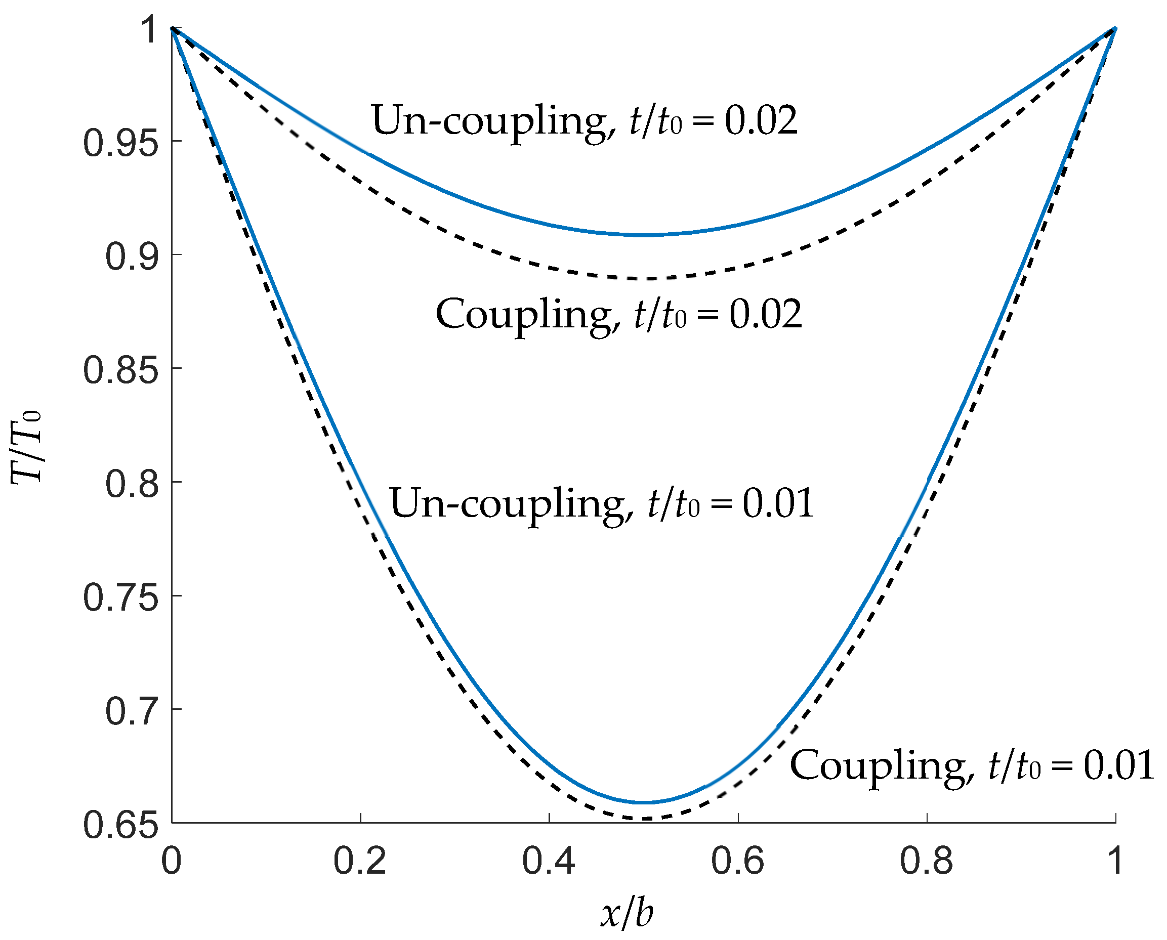 A Finite Element Method for Nonlinear and Fully Coupled Transient ...