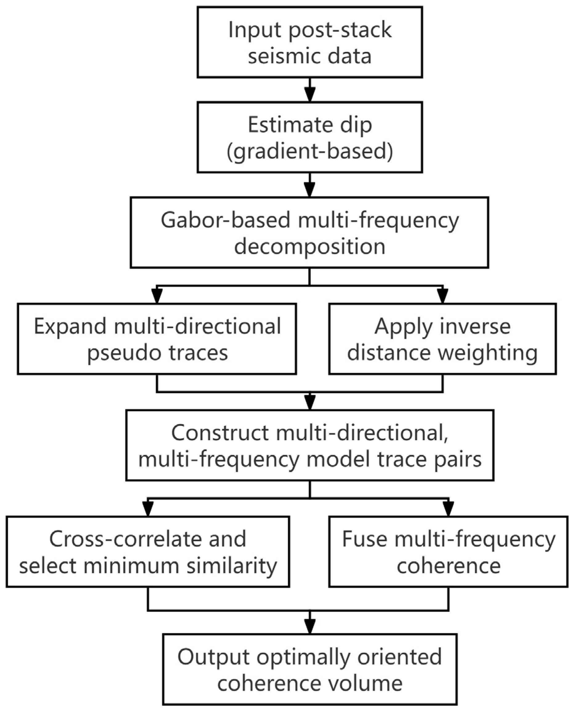 An Optimally Oriented Coherence Attribute Method and Its Application to Faults and Fracture Sets ...