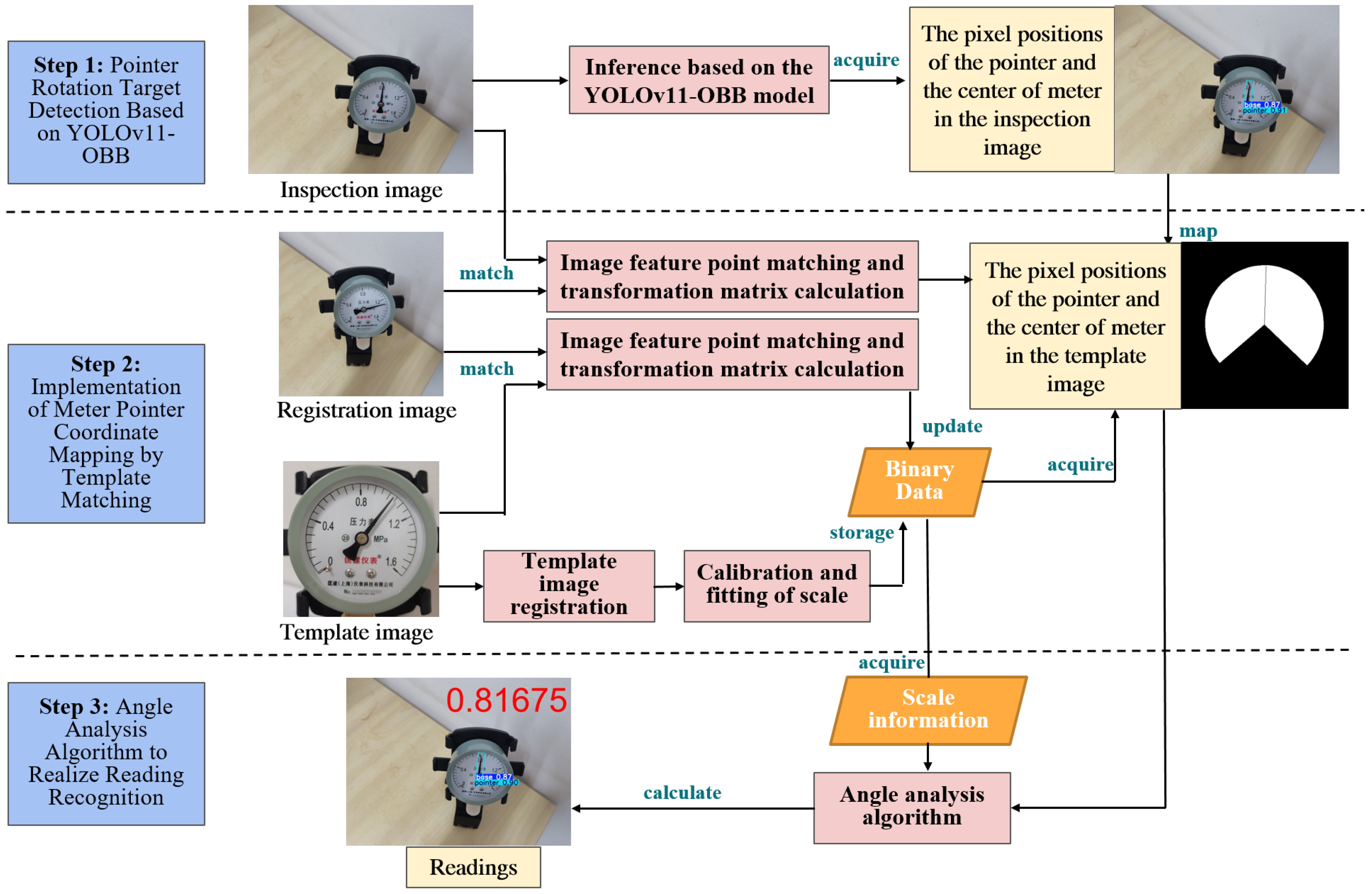 Pointer Meter Reading Recognition Based on YOLOv11-OBB Rotated Object Detection
