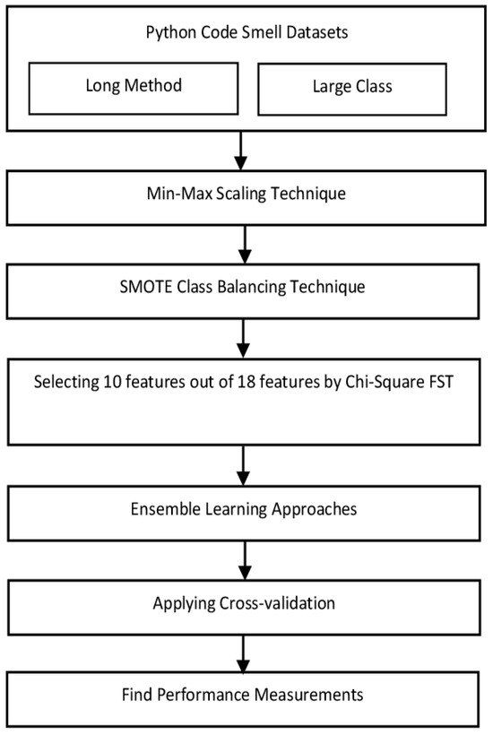 An Empirical Evaluation of Ensemble Models for Python Code Smell Detection