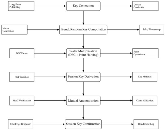 An Improved GN-AK Protocol Using Double-Base Scalar Multiplication and ...