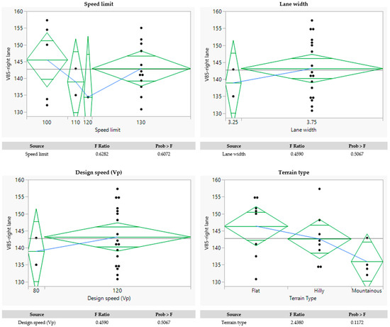 Determining Factors Influencing Operating Speeds on Road Tangents