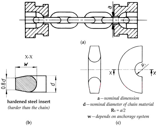 Technical Chains in Civil and Urban Engineering: Review of Selected ...