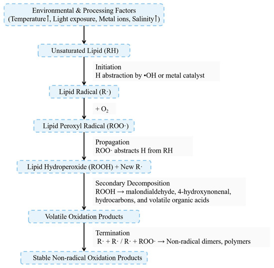 Mechanistic Insights into Fish Spoilage and Integrated Preservation ...