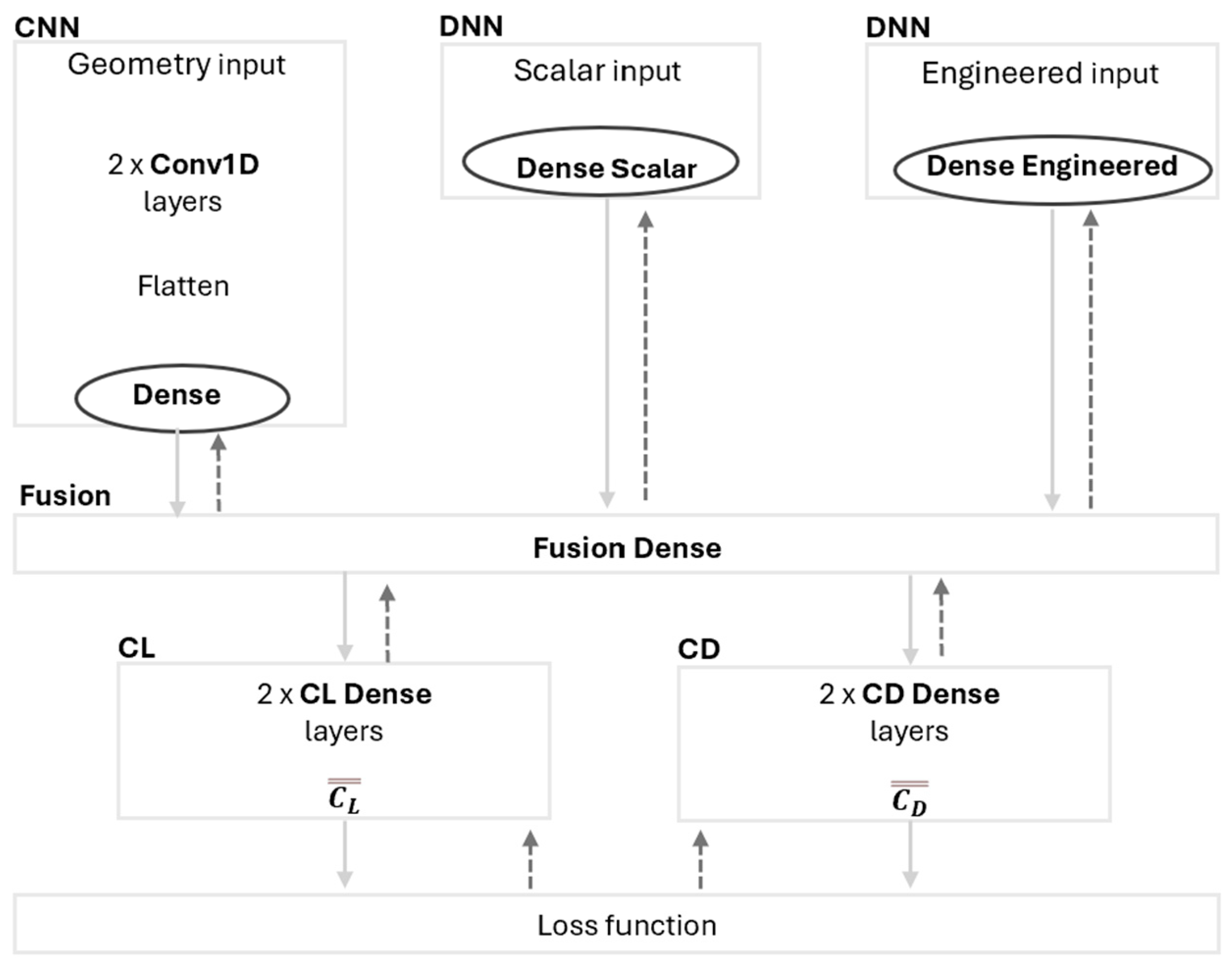 Machine Learning Prediction of Airfoil Aerodynamic Performance Using ...