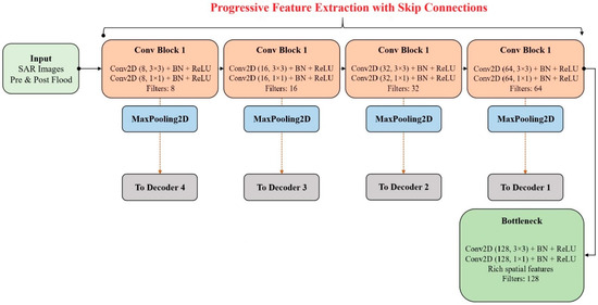 Deep-Learning Integration of CNN–Transformer and U-Net for Bi-Temporal ...