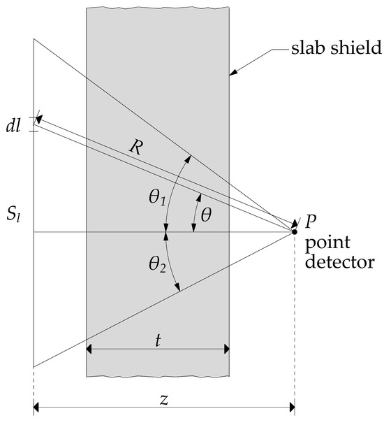 Point-Kernel Code Development for Gamma-Ray Shielding Applications