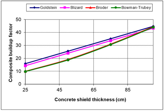 Point-Kernel Code Development for Gamma-Ray Shielding Applications