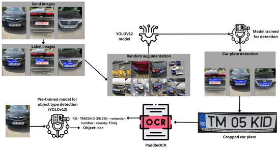 A Deep Learning-Based System for Automatic License Plate Recognition ...
