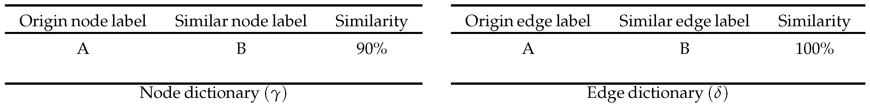 An Algorithm for Mining Frequent Approximate Subgraphs with Structural and Label Variations in ...
