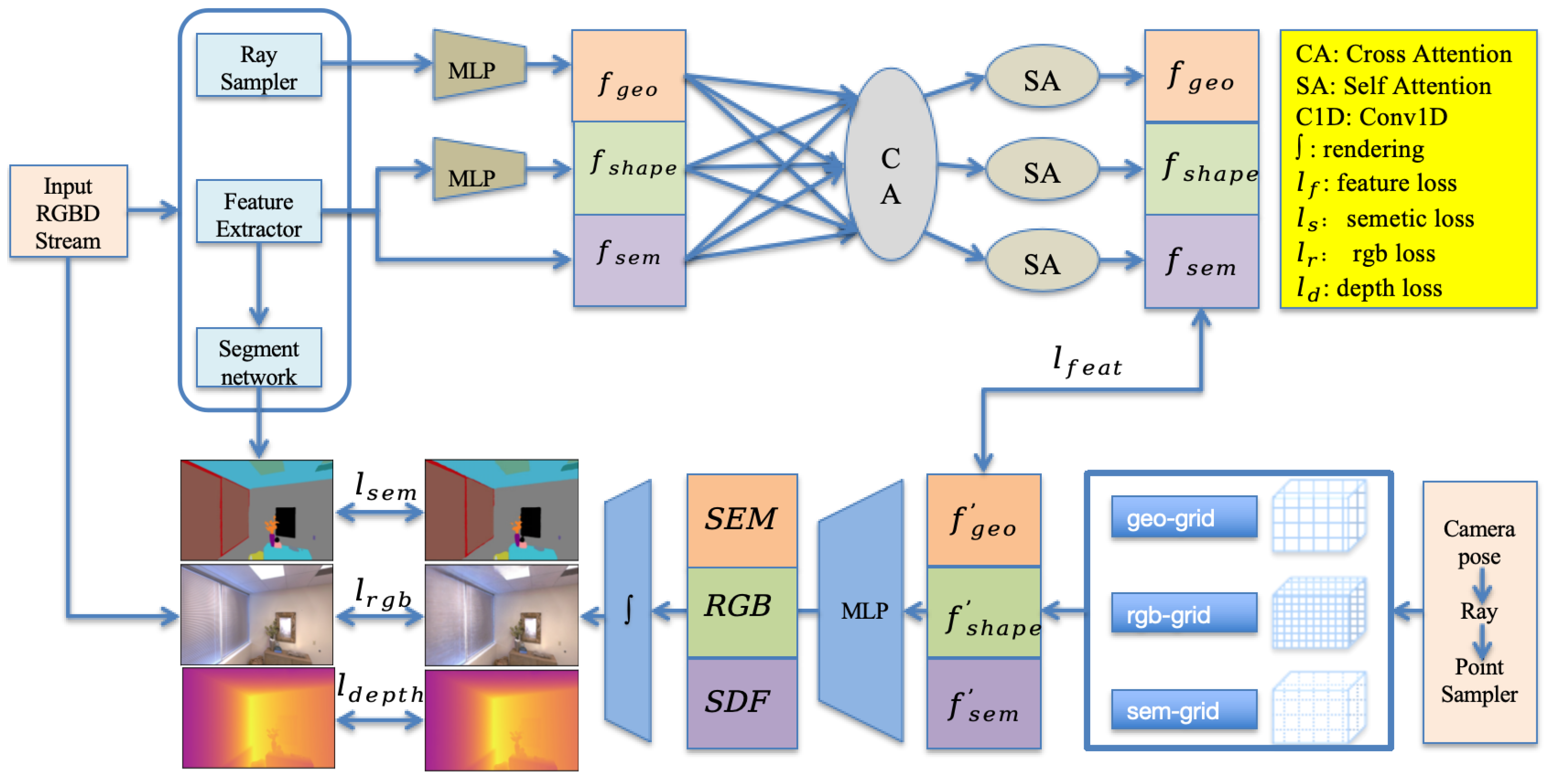 Sem-SLAM: Semantic-Integrated SLAM Approach for 3D Reconstruction