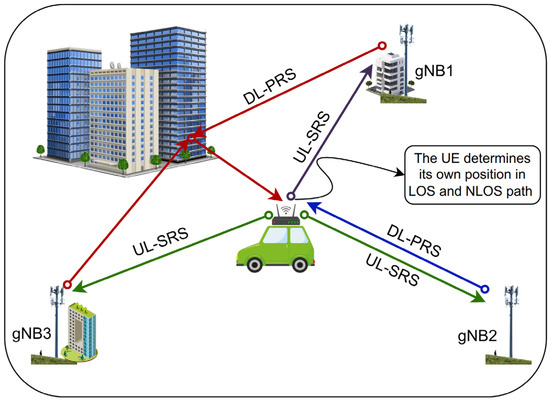 Evaluation of 5G Positioning Based on Uplink SRS and Downlink PRS Under ...