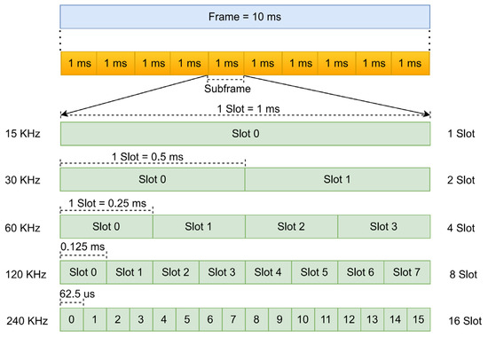 Evaluation of 5G Positioning Based on Uplink SRS and Downlink PRS Under LOS and NLOS Environments