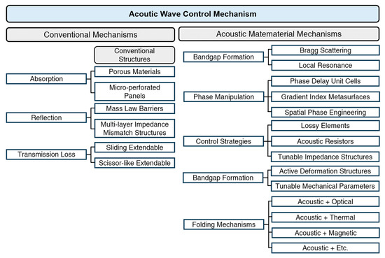 Recent Advances in Soft Acoustic Metamaterials: A Comprehensive Review ...