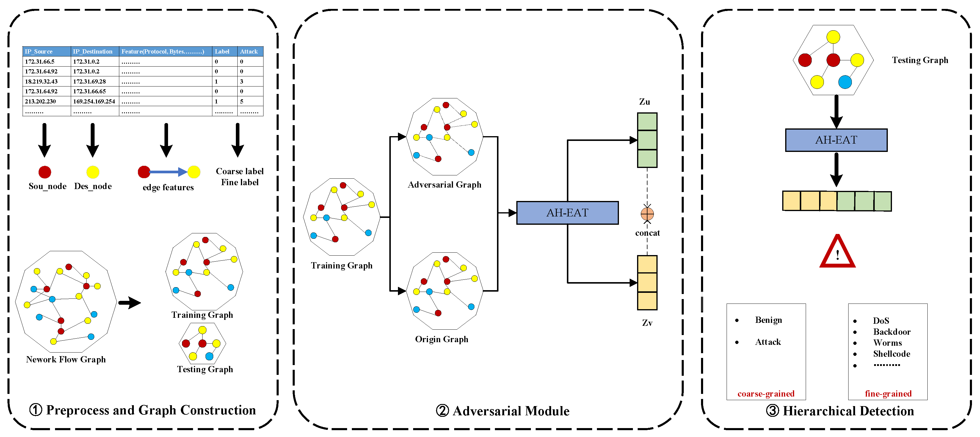 Adversarial Hierarchical-Aware Edge Attention Learning Method for ...