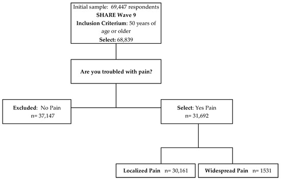 Association Between Pain Distribution and Limitations in Basic and ...