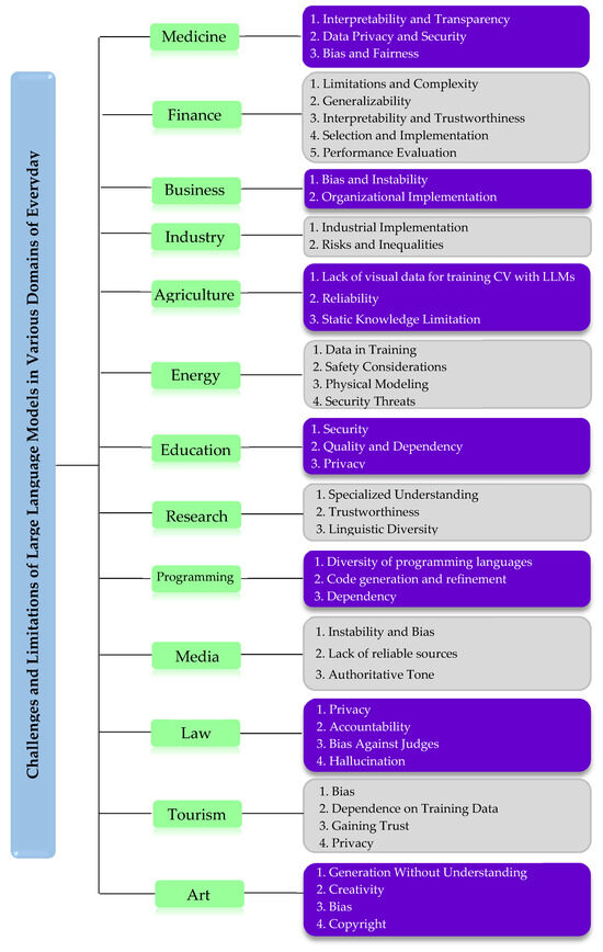 Large Language Models: A Structured Taxonomy and Review of Challenges ...