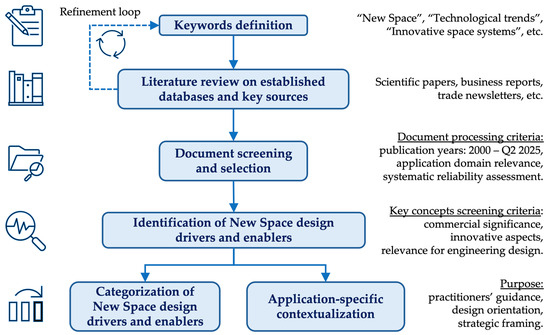 New Space Engineering Design: Characterization of Key Drivers