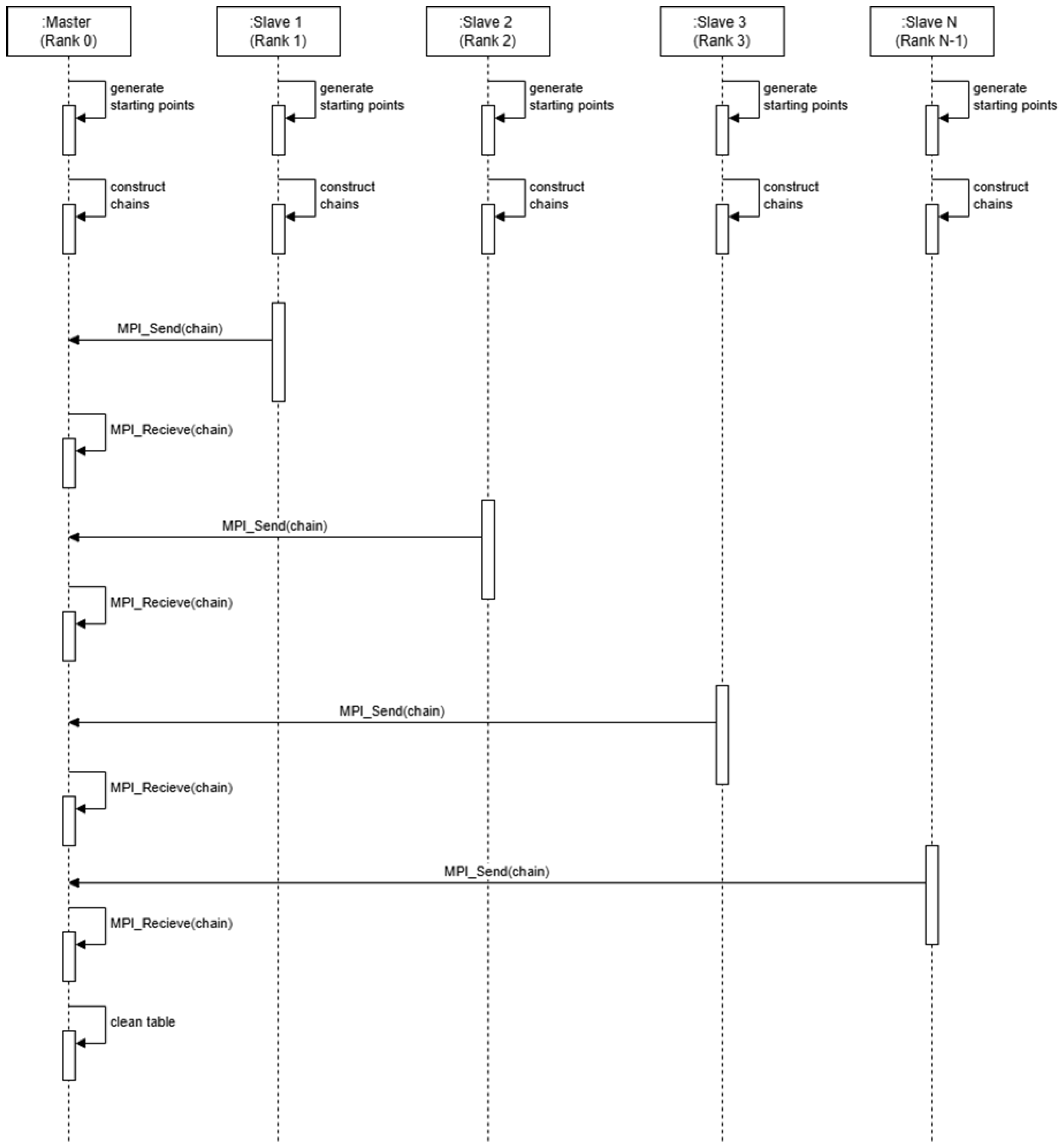 Parallelization of Rainbow Tables Generation Using Message Passing Interface: A Study on NTLMv2 ...