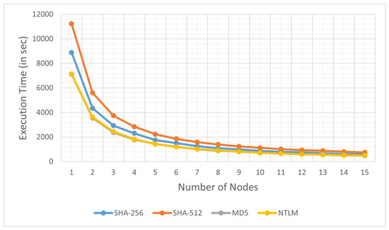 Parallelization of Rainbow Tables Generation Using Message Passing ...