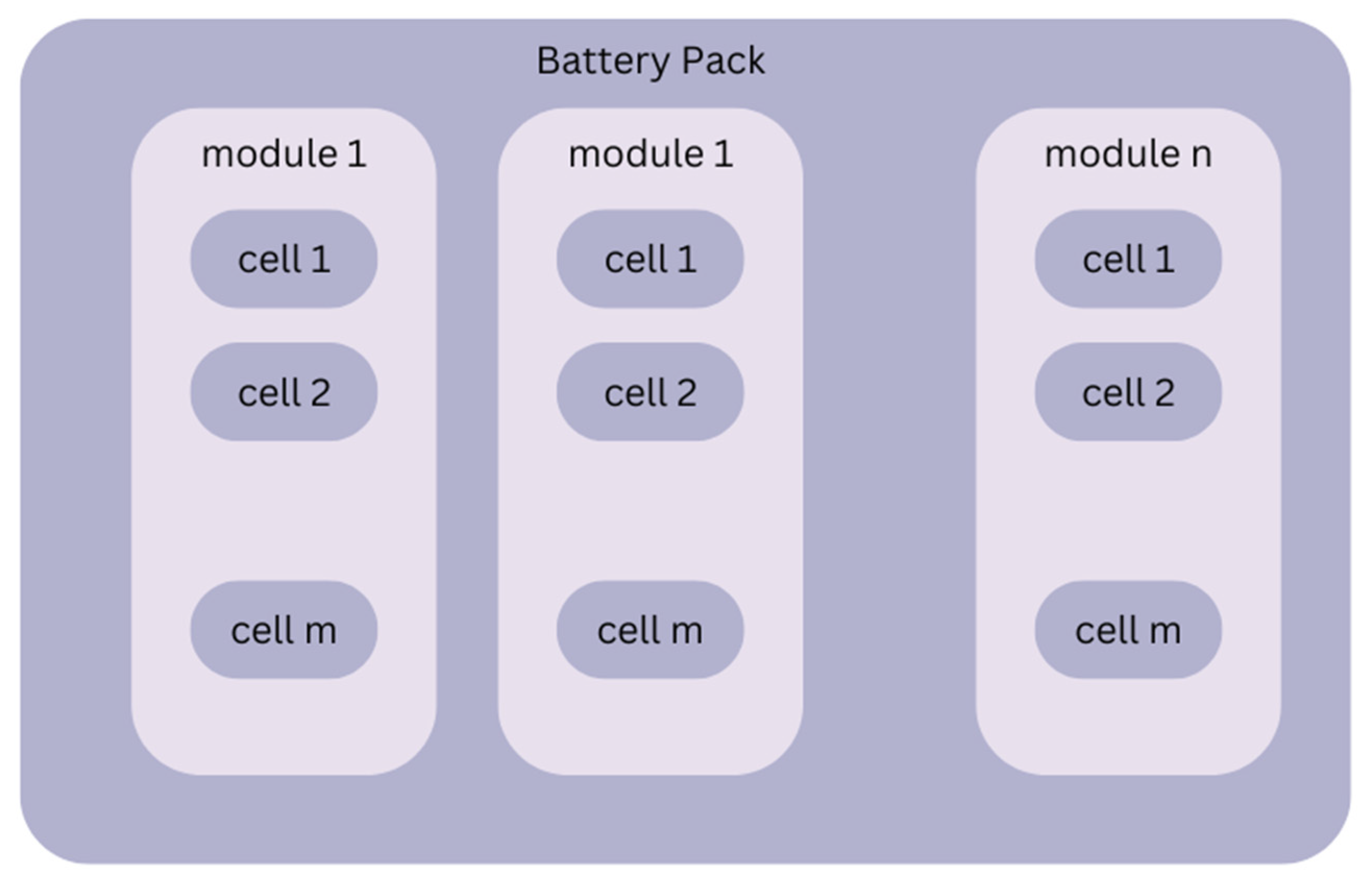 A Unified Machine Learning Framework for Li-Ion Battery State Estimation and Prediction