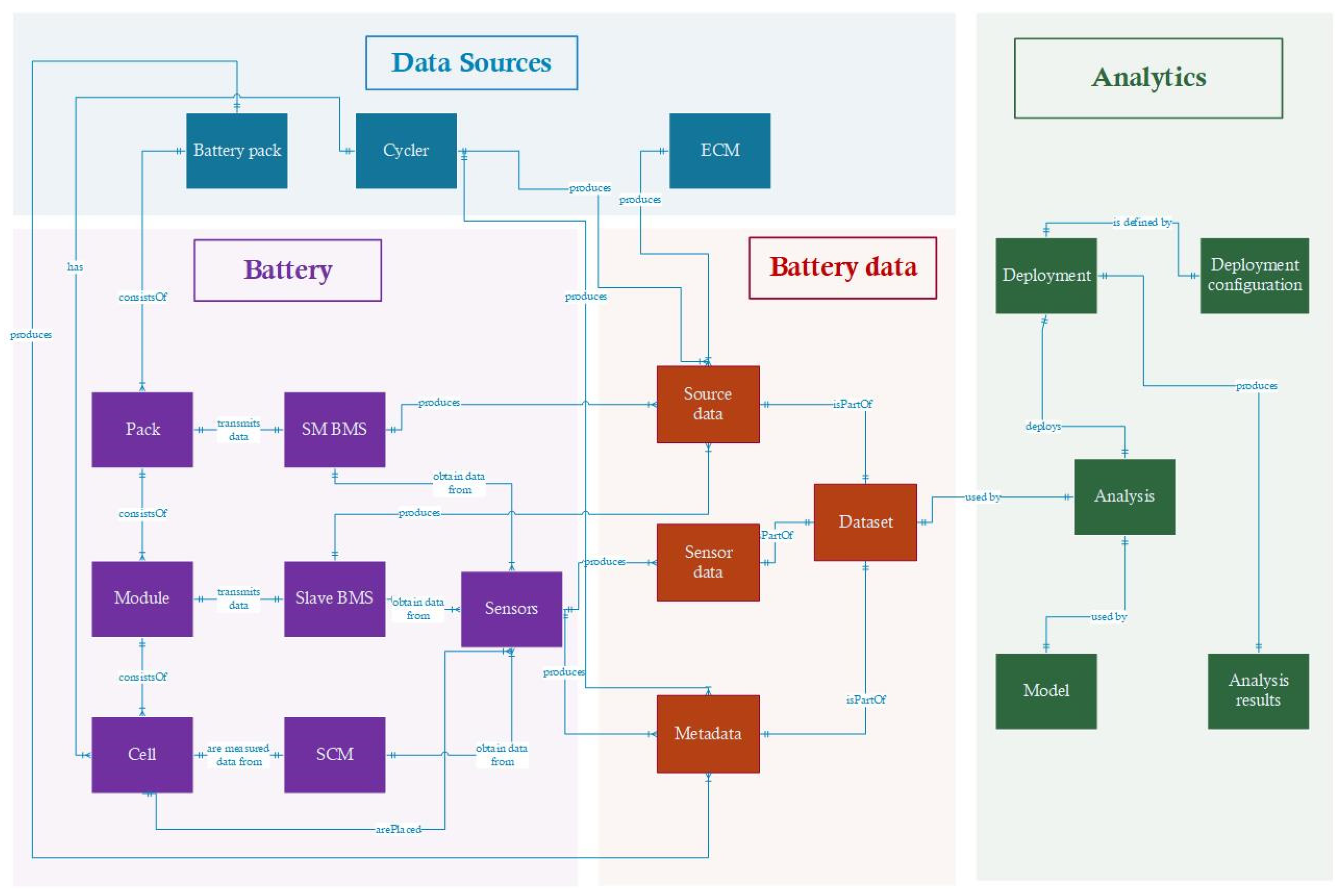 A Unified Machine Learning Framework for Li-Ion Battery State Estimation and Prediction