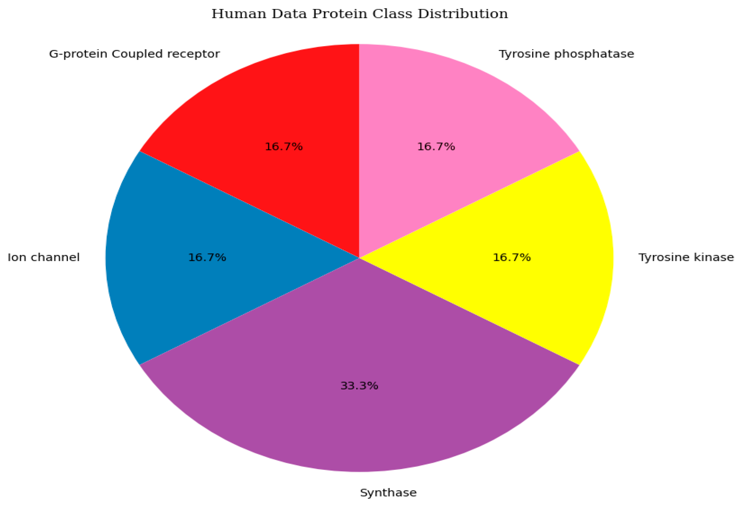 Optimizing DNA Sequence Classification via a Deep Learning Hybrid of LSTM and CNN Architecture