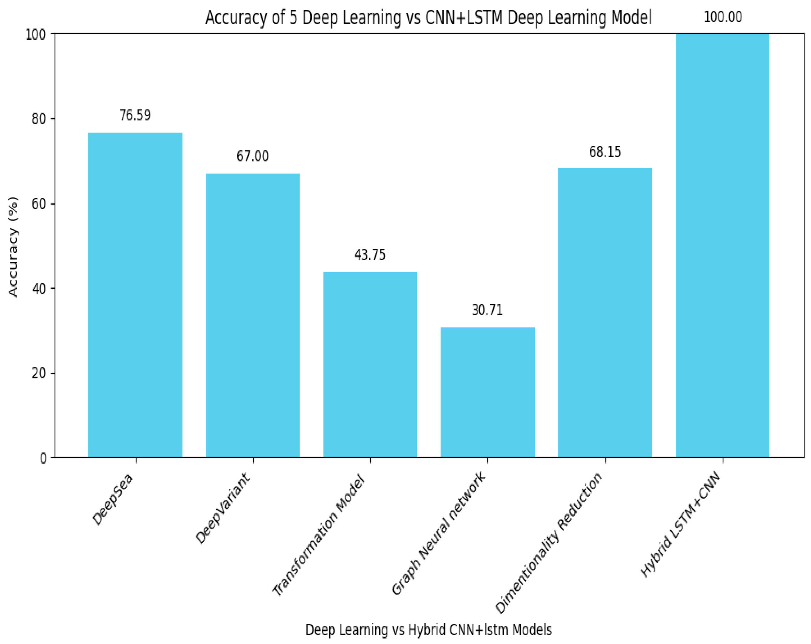Optimizing DNA Sequence Classification via a Deep Learning Hybrid of LSTM and CNN Architecture