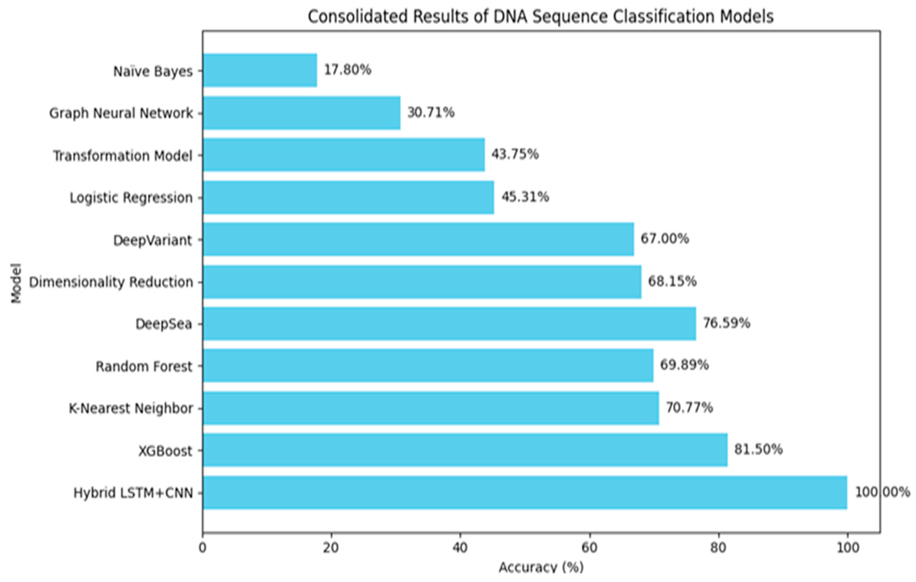 Optimizing DNA Sequence Classification via a Deep Learning Hybrid of LSTM and CNN Architecture