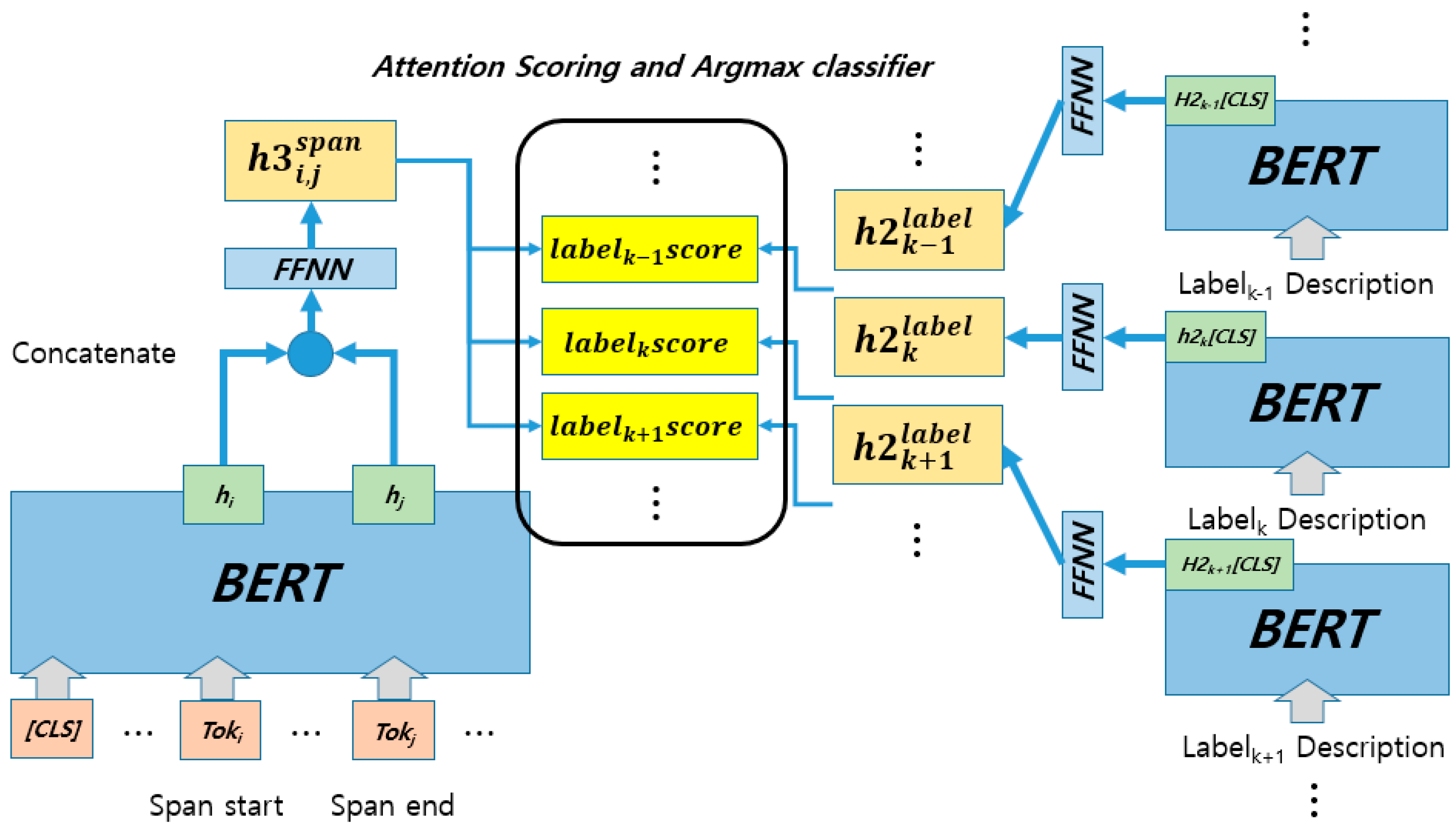 A Nested Named Entity Recognition Model Robust in Few-Shot Learning Environments Using Label ...