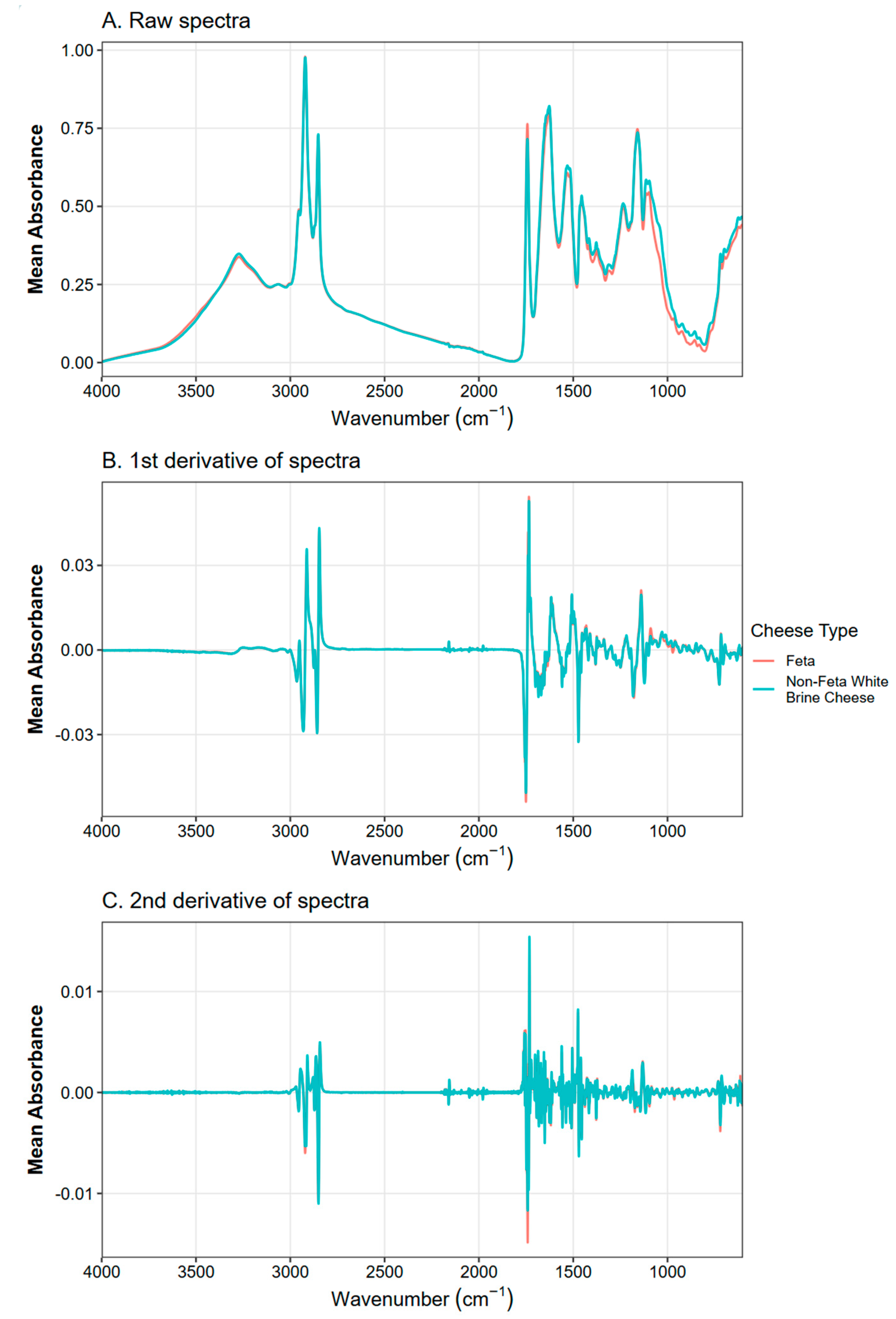 Chemometric Classification of Feta Cheese Authenticity via ATR-FTIR ...