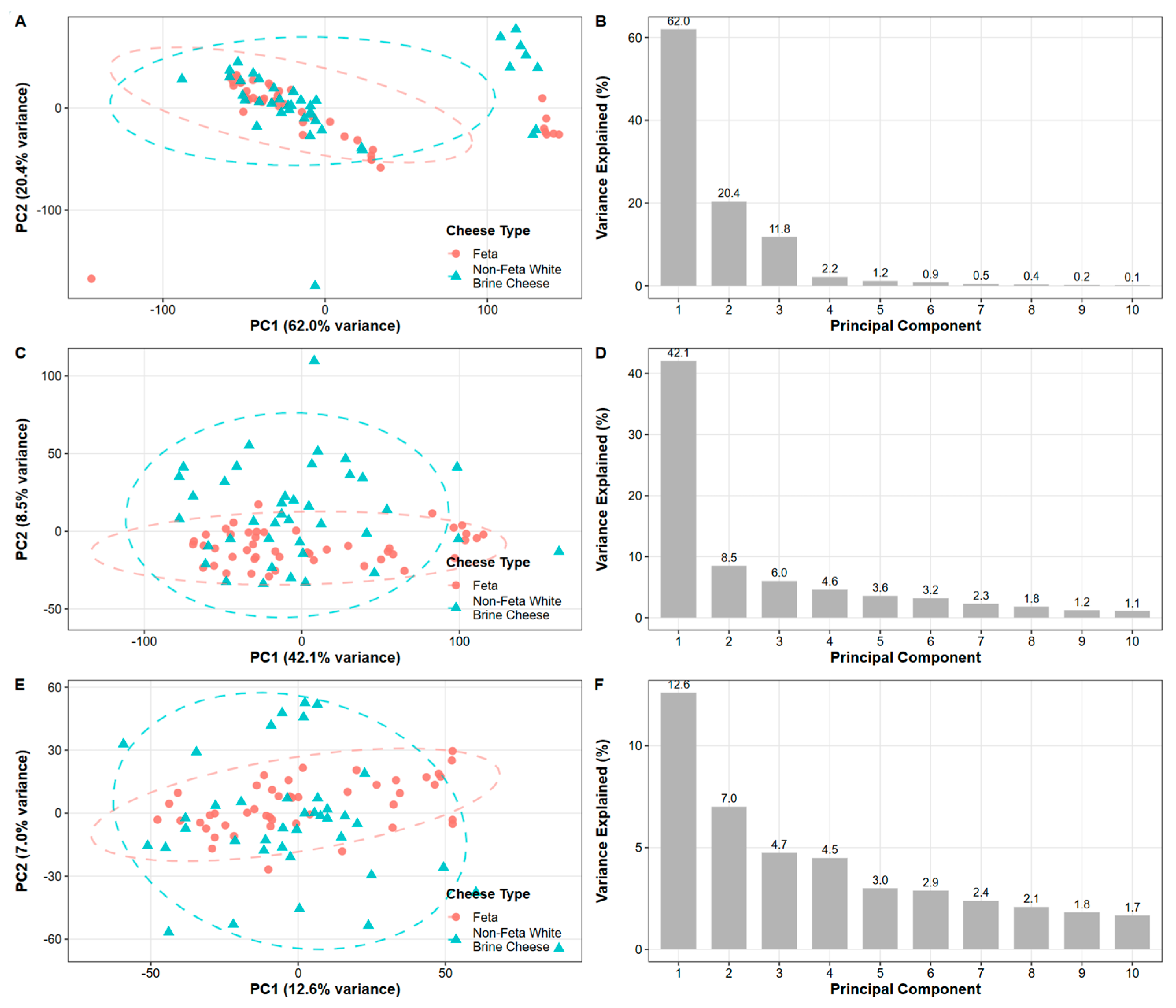 Chemometric Classification of Feta Cheese Authenticity via ATR-FTIR ...