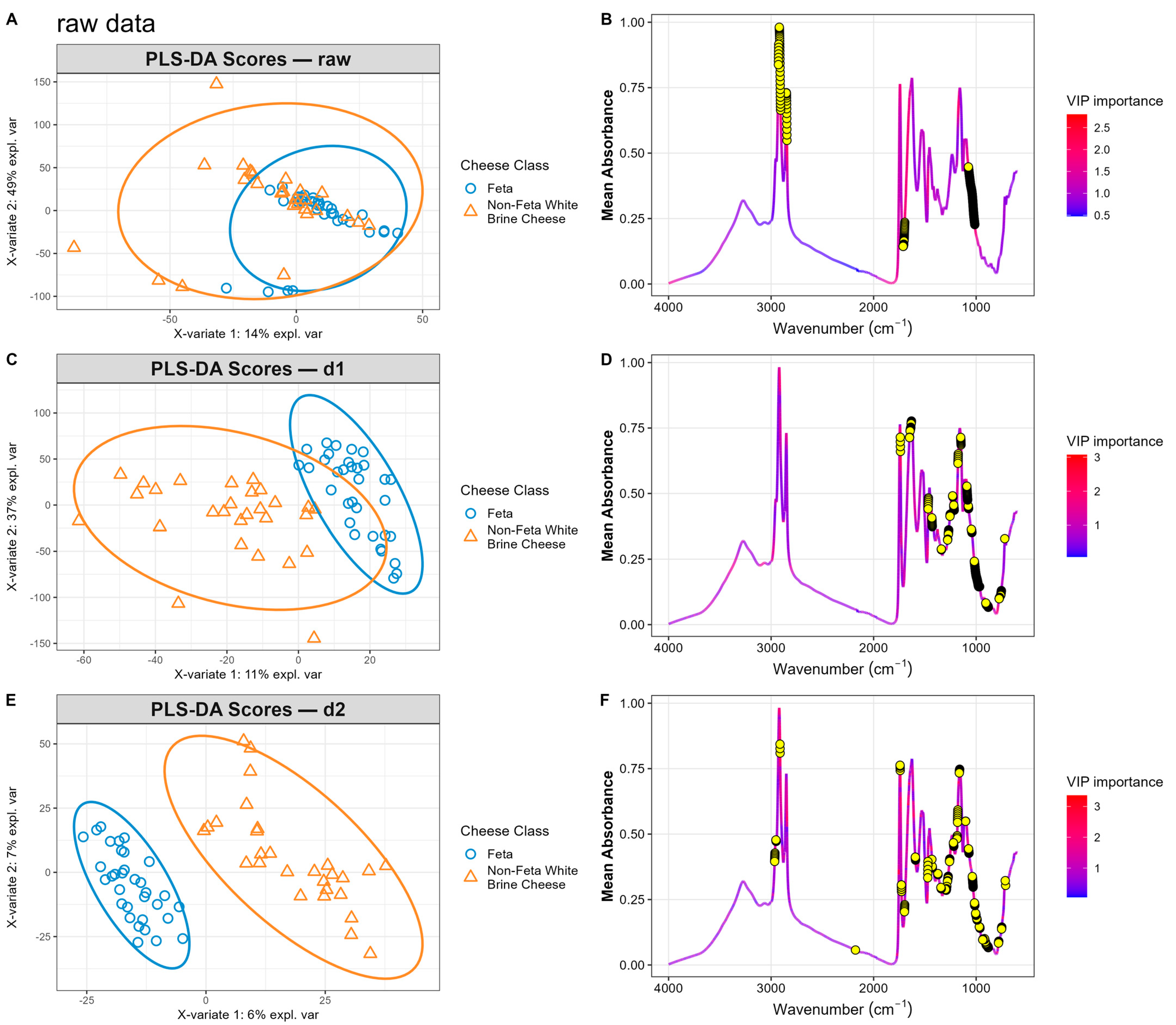 Chemometric Classification of Feta Cheese Authenticity via ATR-FTIR ...