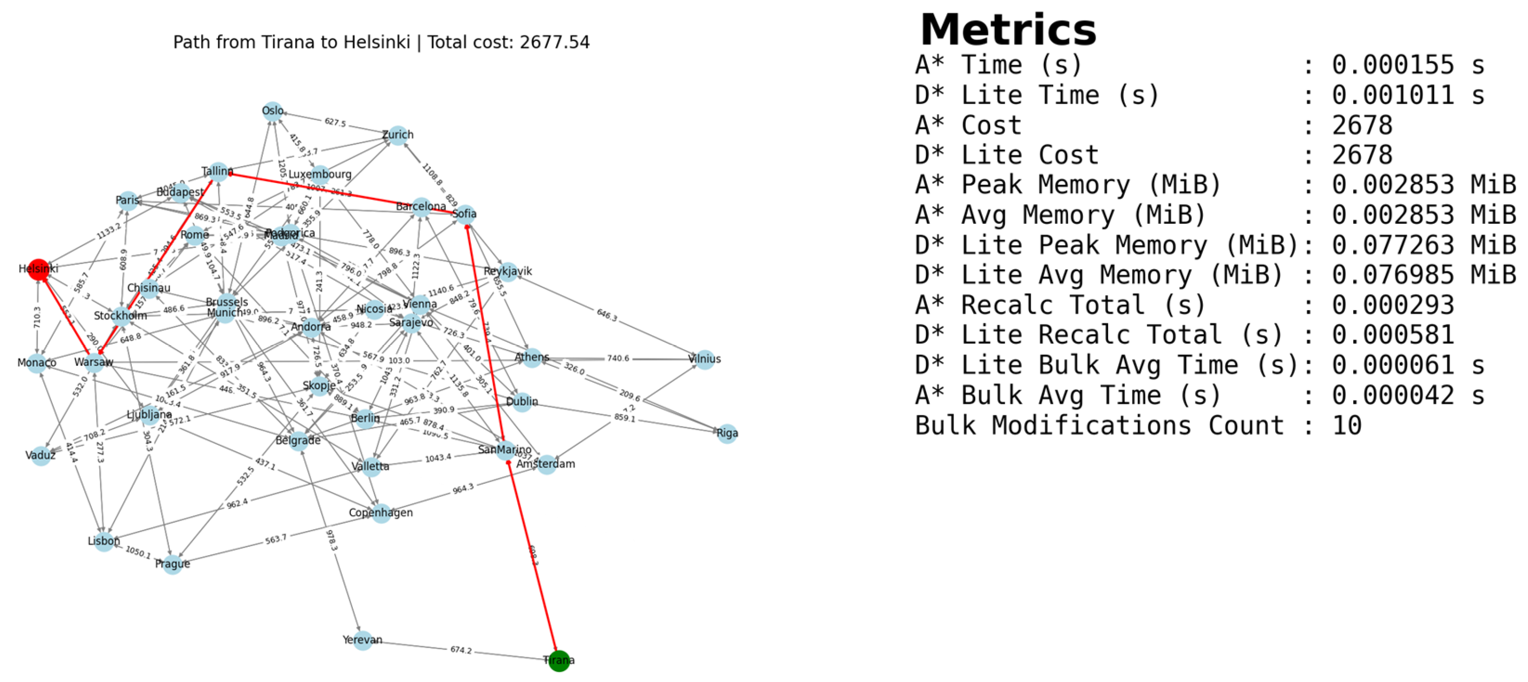 A Contribution of Shortest Paths Algorithms to the NetworkX Python Library