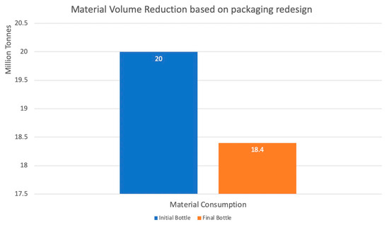 Sustainable Packaging Design: Packaging Optimization and Material ...