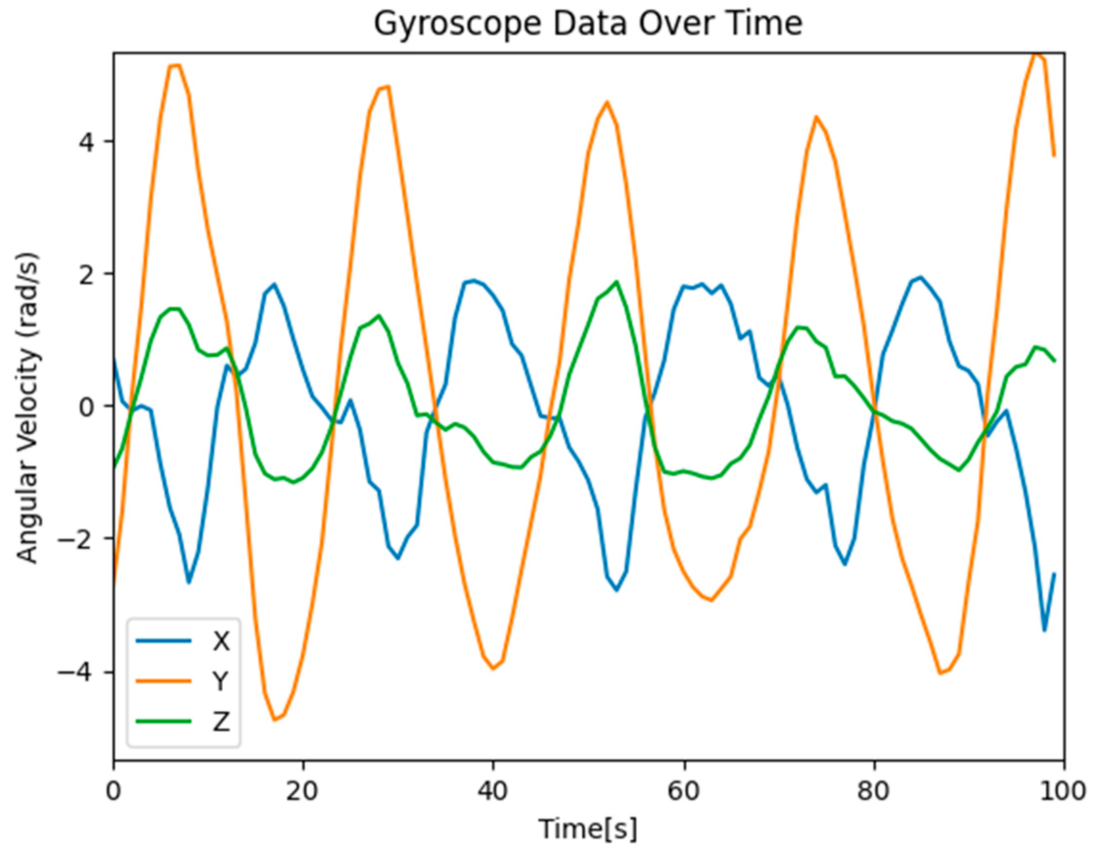 Controlling Industrial Robotic Arms Using Gyroscopic and Gesture Inputs ...
