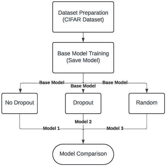 An Efficient Dropout for Robust Deep Neural Networks