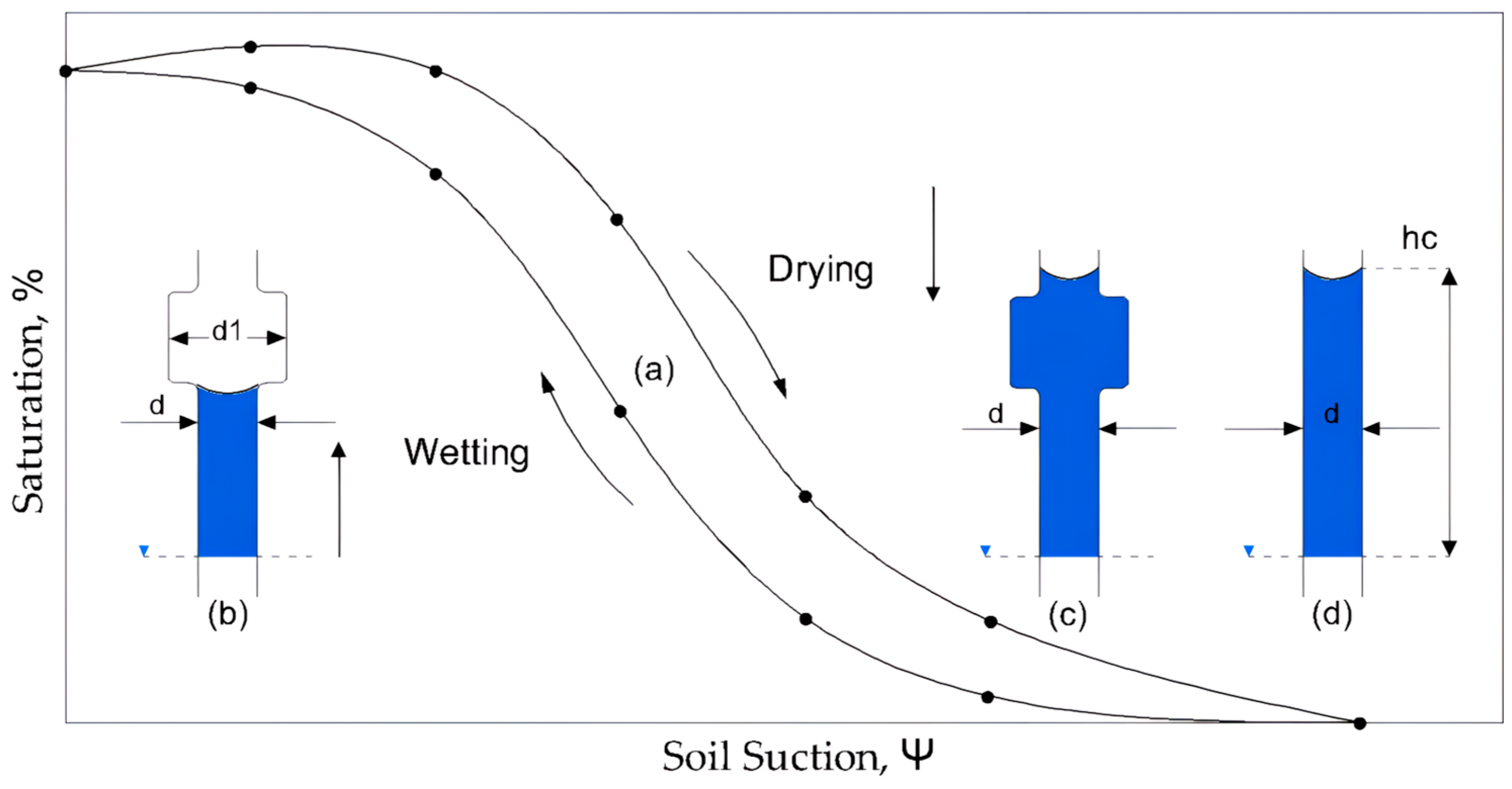 Effect of Matric Suction on Shear Strength and Elastic Modulus of ...