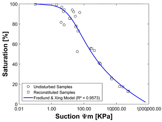 Effect of Matric Suction on Shear Strength and Elastic Modulus of ...