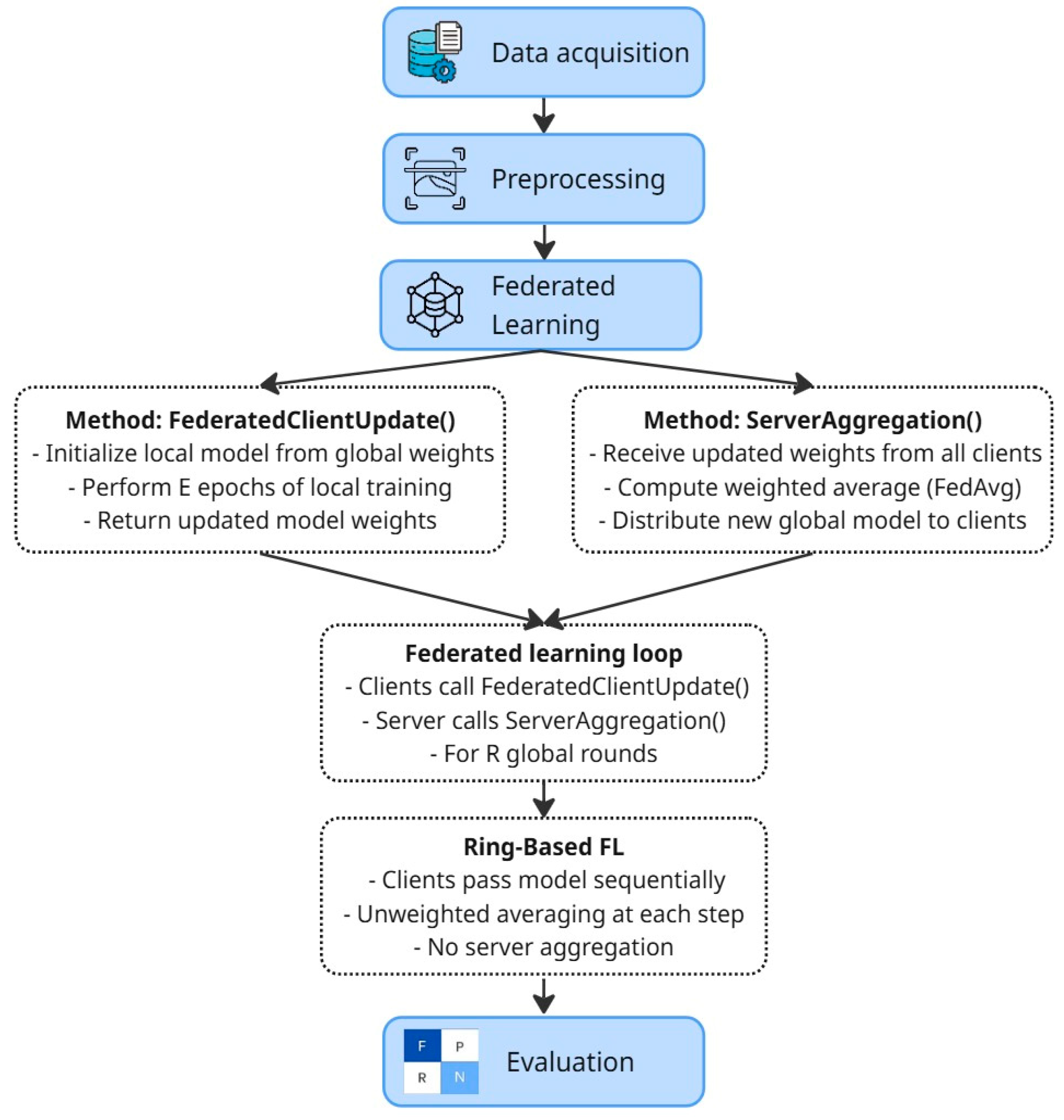 Fall Detection Using Federated Lightweight CNN Models: A Comparison of Decentralized vs ...