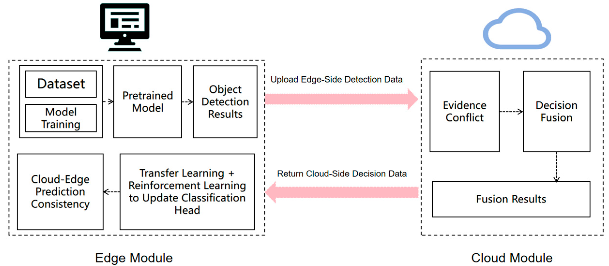 Cloud–Edge Collaborative Model Adaptation Based on Deep Q-Network and Transfer Feature Extraction