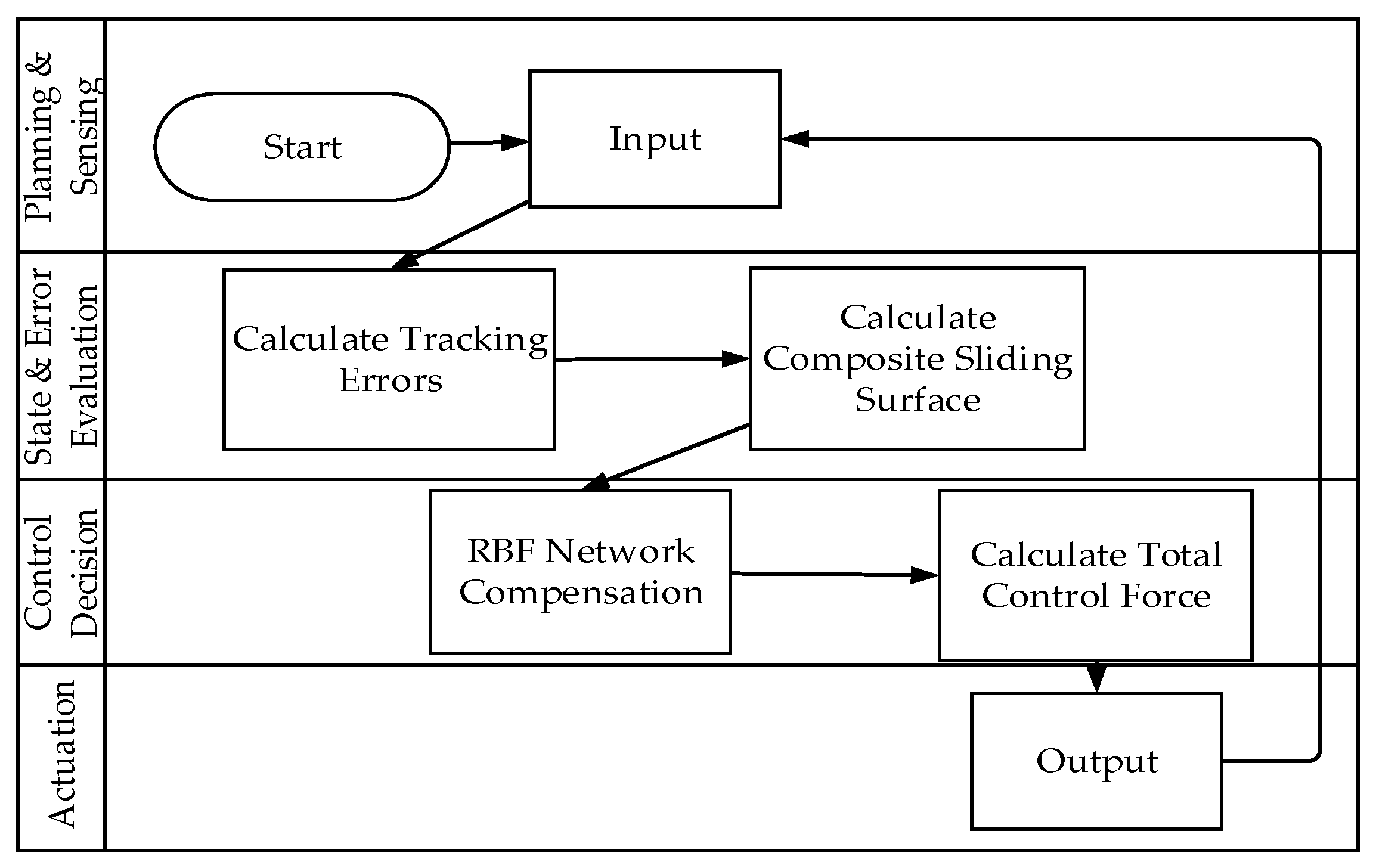 Adaptive Hierarchical Sliding Mode Control for Double-Pendulum Gantry Crane Based on Neural Network